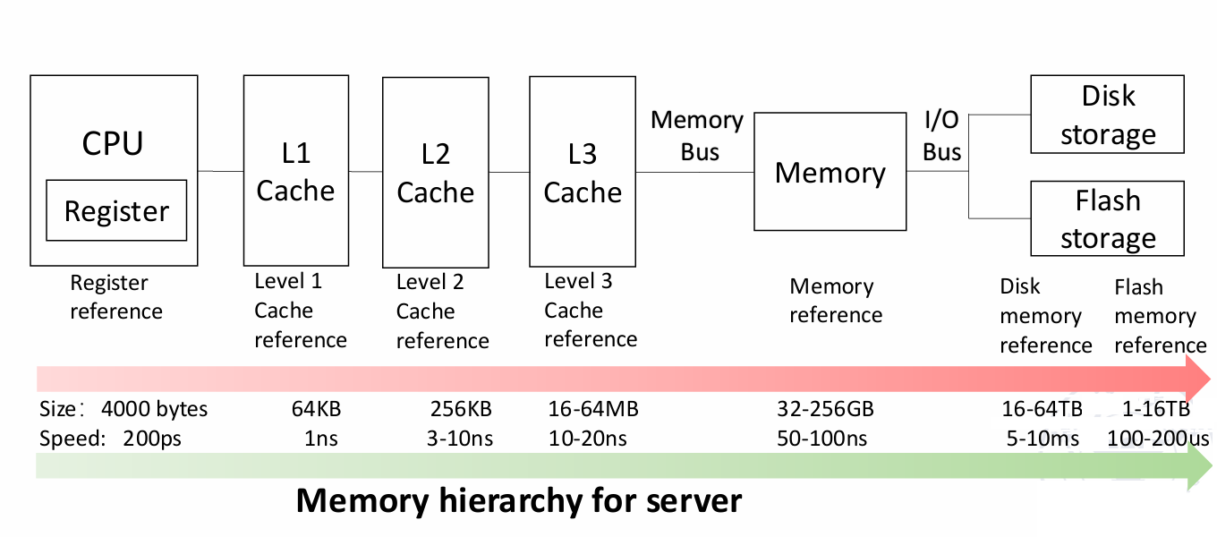3.Memory Hierarchy - Monsterdie's Notebook